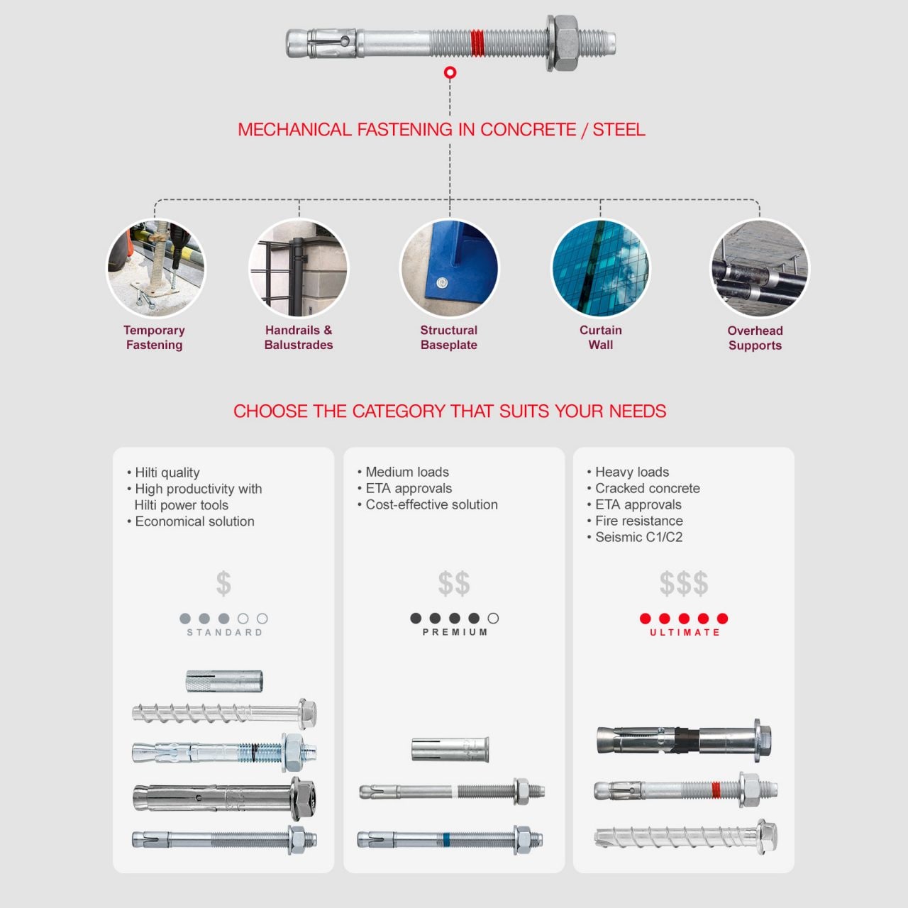 Product Performance Levels - Hilti Indonesia